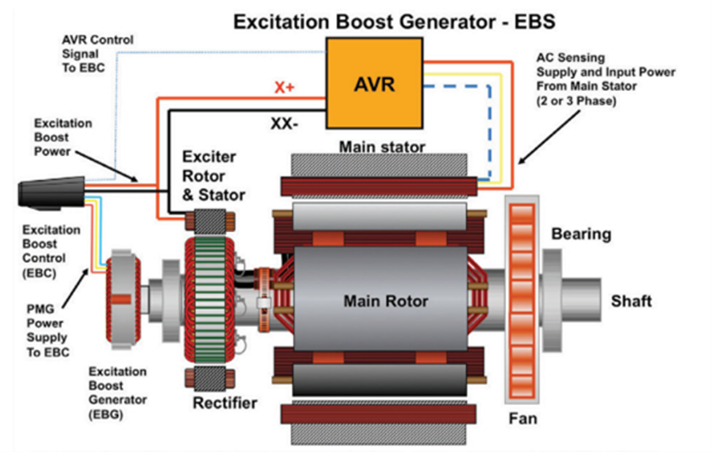 مقایسه سیستم‌های تحریک در ژنراتورها - آوات انرژی پارس