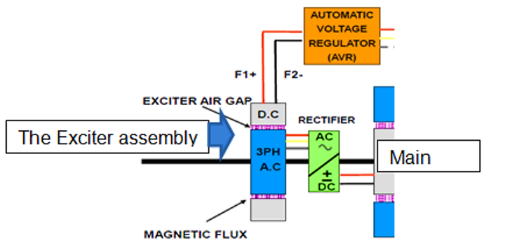 مقایسه سیستم‌های تحریک در ژنراتورها - آوات انرژی پارس